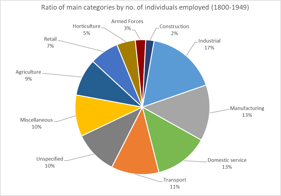 Occupations through the years – Dorman & Wakeley Family History